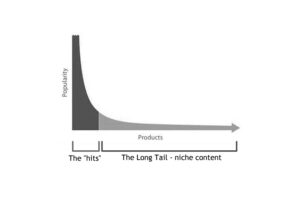 The Long Tail Effect Theory in Practise Explained