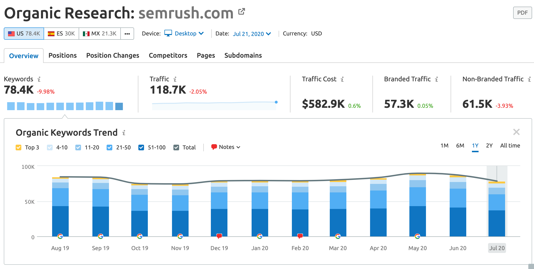 SEMrush Review - More Than Just an SEO Tool